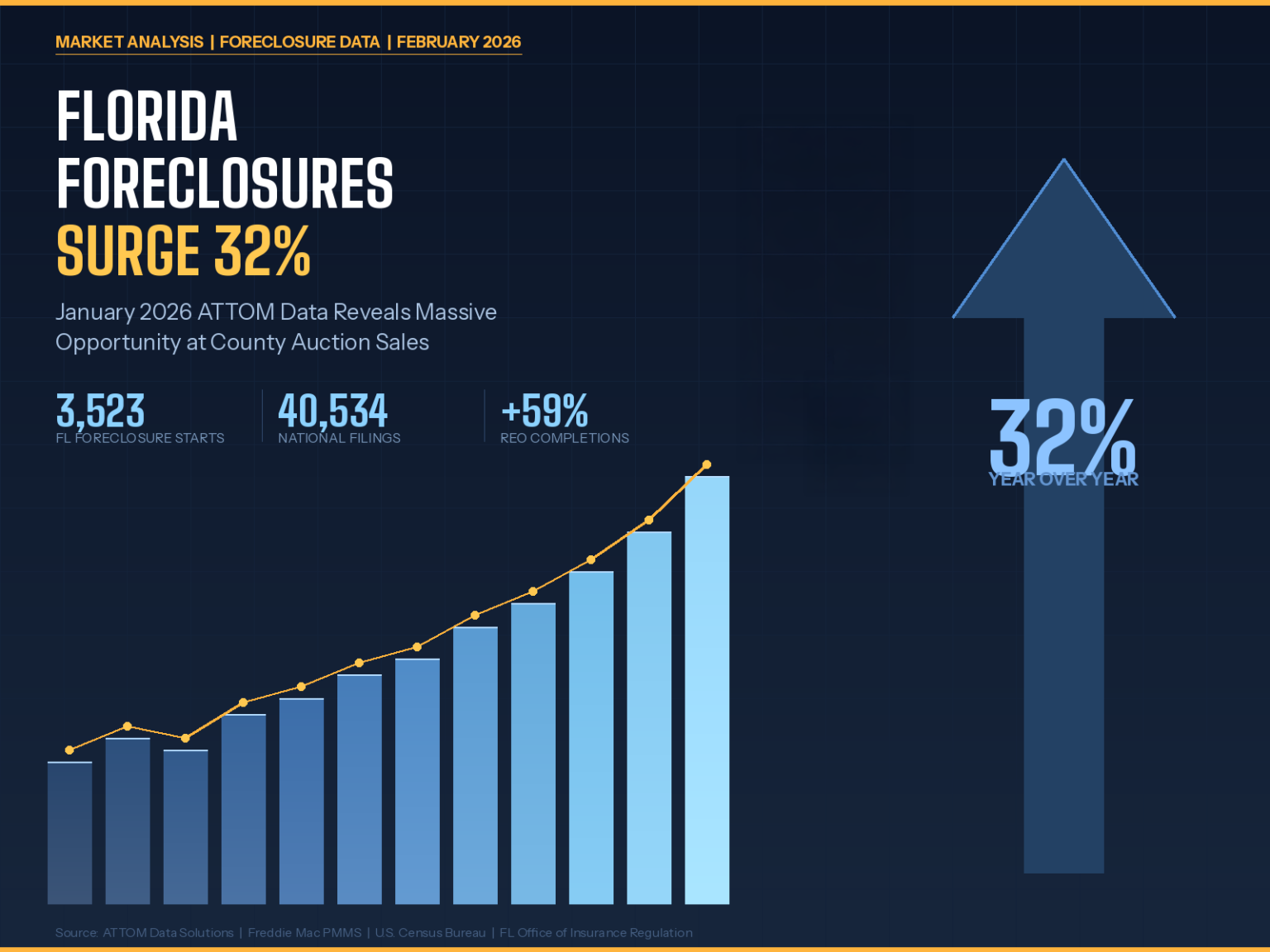 January 2026 Florida Foreclosures Surge 32%: Massive Opportunity at ...